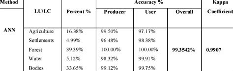 LU LC CLASSIFICATION RESULT AND COMPARISON OF ANN AND SVM CLASSIFIERS Download Scientific