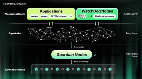 Exploring Sendingnetwork Whitepaper A Complete Overview Of Next Gen Communication Infra By