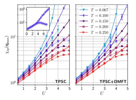 Semi Log Plot Of The Dependence On Interaction Strength Of The Maximum Download Scientific