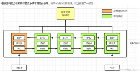 深入理解aqs：锁的设计思想与实现原理 csdn博客