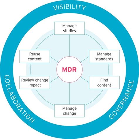 Clinical Metadata Repository Clinical Trials Arena