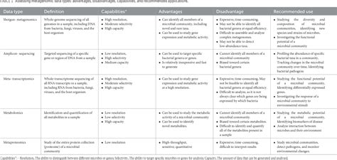 Table 1 From A Comprehensive Overview Of Microbiome Data In The Light Of Machine Learning