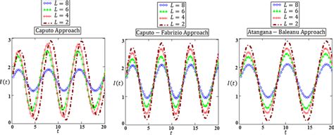 Plot Of Numerical Simulation For An Rlc Electrical Circuit Through