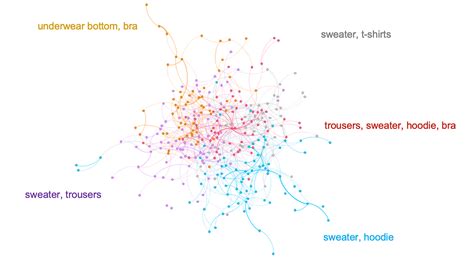 Recommendation System With Bi Partite Network Stochastic Block Model