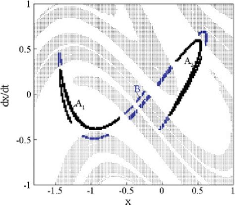 The Phase Portrait Of The Deterministic Equation Of The Forced Duffing Download Scientific