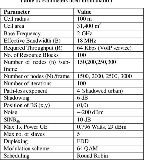 Table 1 From Two Hop Relay Lte System Using Basic Sequential Algorithmic Scheme And Interference