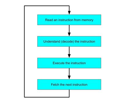 Assembly Language Machine Code And High Level Programming By Cobalt