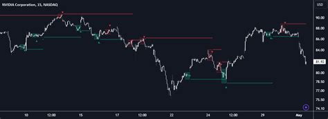 N Bar Reversal Detector Luxalgo — Indicator By Luxalgo — Tradingview