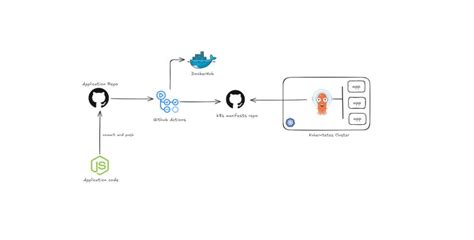 Ankit Raj On Linkedin 100daysofcode Devops
