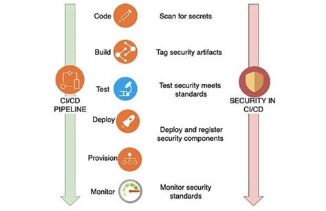 Devsecops Devsecops Ast Sca Owasp Synk Gitlab Sast Sonarqube Dast Netsparker Iast