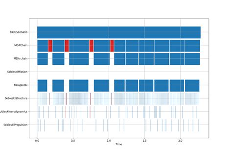 Gantt Chart — Gemseo 6 0 0 Documentation