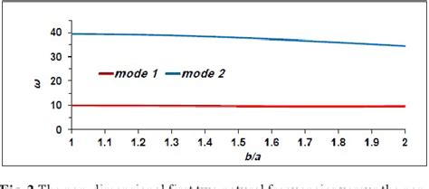 Figure 1 From The Vibration Of Tubular Beam Conveying Fluid With Variable Cross Section