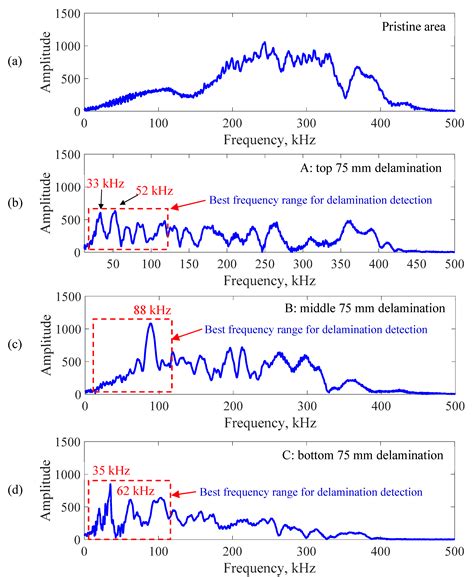 Vibration Based In Situ Detection And Quantification Of Delamination In Composite Plates