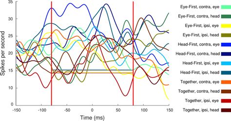 Timecourse Of Neural Activity For An Example Pmv Neuron Trial Averaged