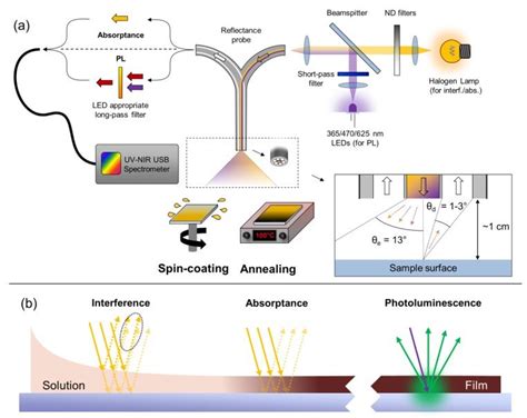 A Schematic Representation Of The Measurement Setup In Which Only The Download Scientific