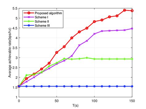the average achievable rate for multi uav scenario in different schemes