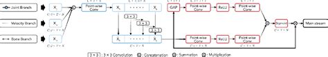 Figure 2 From Graph Involutional Networks With Dynamic Feature Fusion For Skeleton Based Action