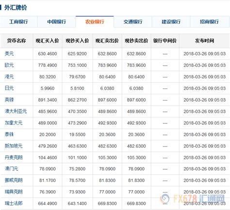 今日人民币中间价，六大银行外汇牌价 3 26 手机新浪网