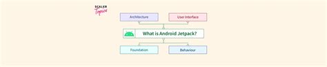 What Is Android Jetpack Scaler Topics