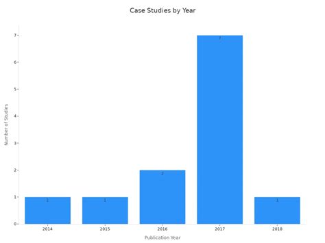 Exploring Reinforcement Learning Environments In Vision Systems