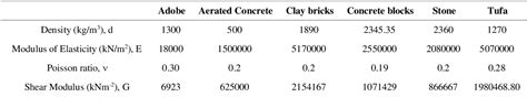 Table 1 From Parametric Analysis Of Horizontal Static And Dynamic Behavior In Different Types Of