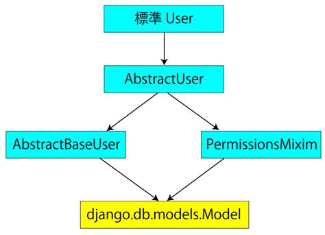 Django独自ユーザーモデルの作成カスタムUserモデルAbstractBaseUser OFFICE54