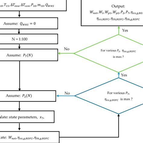 Parametric Optimization For The Rofc Download Scientific Diagram