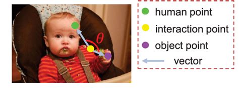 Figure 5 From Point Based Learnable Query Generator For HumanObject