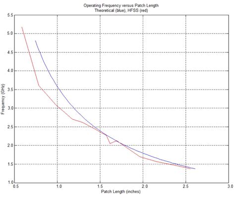 Figure 26 Aperture Coupled Microstrip Antenna Design And