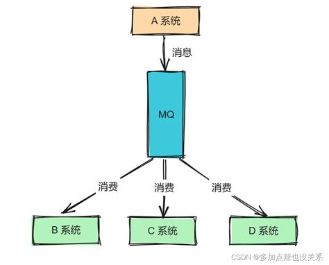 Javav 面试 消息队列java消息队列面试题 Csdn博客 Javav 面试 消息队列java消息队列面试题 Csdn博客