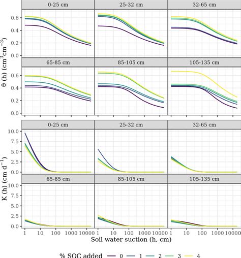 SOIL Sequestering Carbon In The Subsoil Benefits Crop Transpiration At The Onset Of Drought