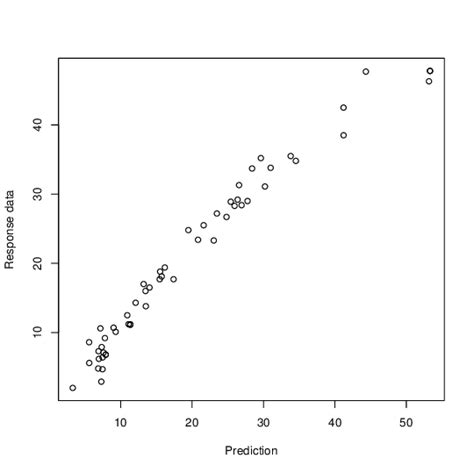 Prediction Accuracy With Penalized Multiple Functional Regression On 55