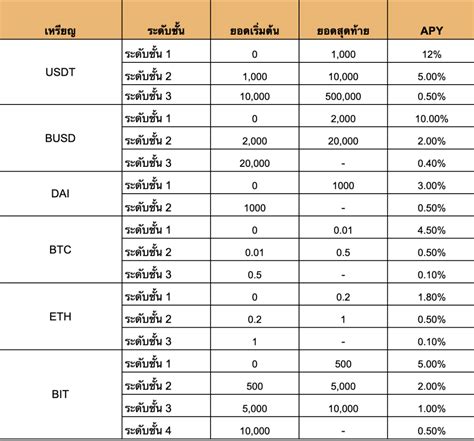 Bybit ฉลองผู้ใช้ 10 ล้านคน ด้วยค่าธรรมเนียม 0 บาท พร้อมสิทธิประโยชน์ที่น่าสนใจอีกมากมาย