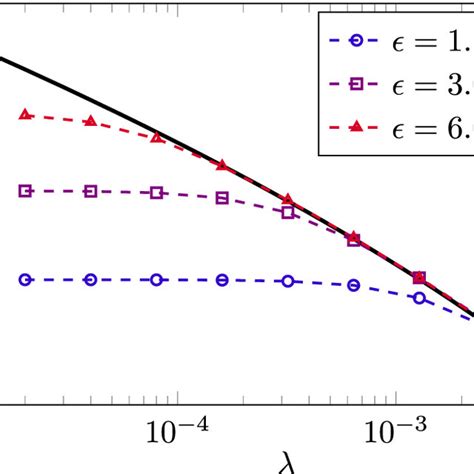 The Power Law Divergence Of The Spectral Density Around λ 0 For