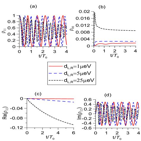 The Time Evolutions Of The Density Matrix At Different Spectral Widths
