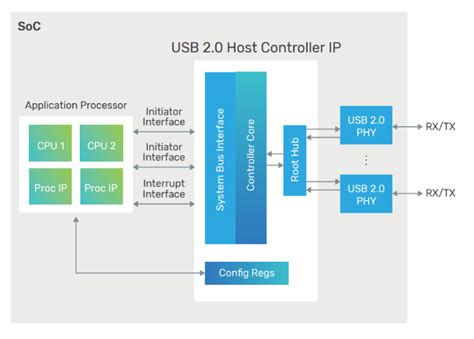 Phy Ip For Usb 2 0 For Tsmc Brochure Cadence