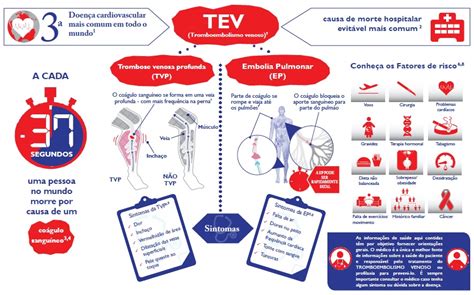 Prevenção De Fenômenos Tromboembólicos O Que é Tev