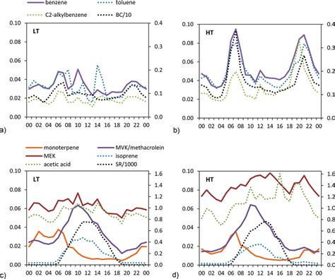 Average Daily Cycle Of The Mixing Ratios Ppbv Of Selected Vocs A And