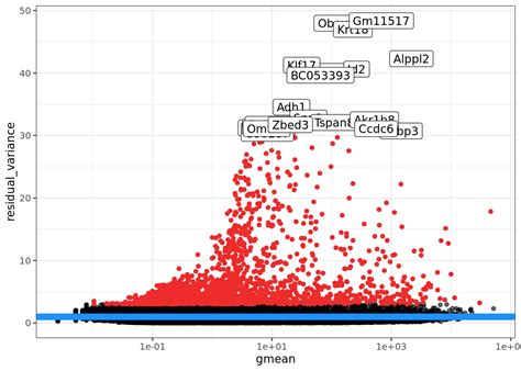 7 Normalization Confounders And Batch Correction Analysis Of Single