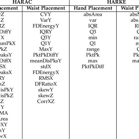 The Resulting Feature Sets Of The Cfs Algorithm Download Table