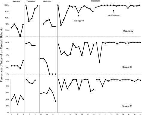 Percentage Of Interval On On Task Behavior In Teachers Instruction Download Scientific Diagram