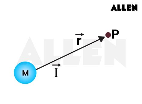 Understanding Gravitation Concepts Principles And Application