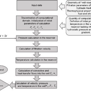 Program Code Structure Download Scientific Diagram