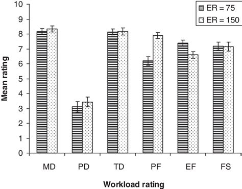 Nasa Task Load Index Workload Ratings As A Function Of Event Rate Er Download Scientific
