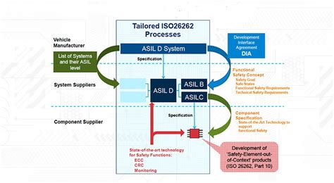 Embedded Basics Part 2 Iso 26262 Functional Safety For Mcus Electrical Engineering News And