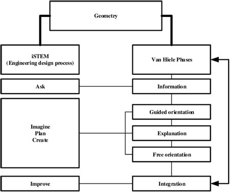 Istem Connection With Van Hiele Phases Download Scientific Diagram