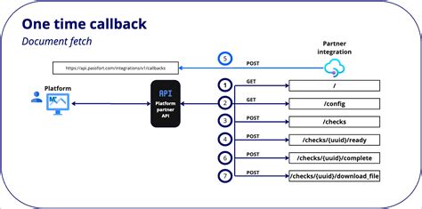 Request Response Workflow