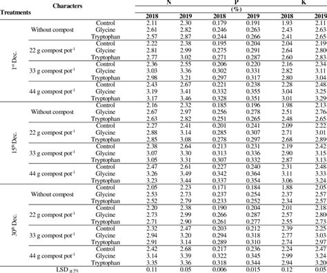 Interaction Effects Among Planting Dates Compost And Foliar
