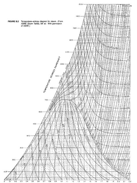 Temperature Entropy Chart A Visual Reference Of Charts Chart Master