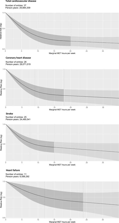 Non Occupational Physical Activity And Risk Of Cardiovascular Disease Cancer And Mortality